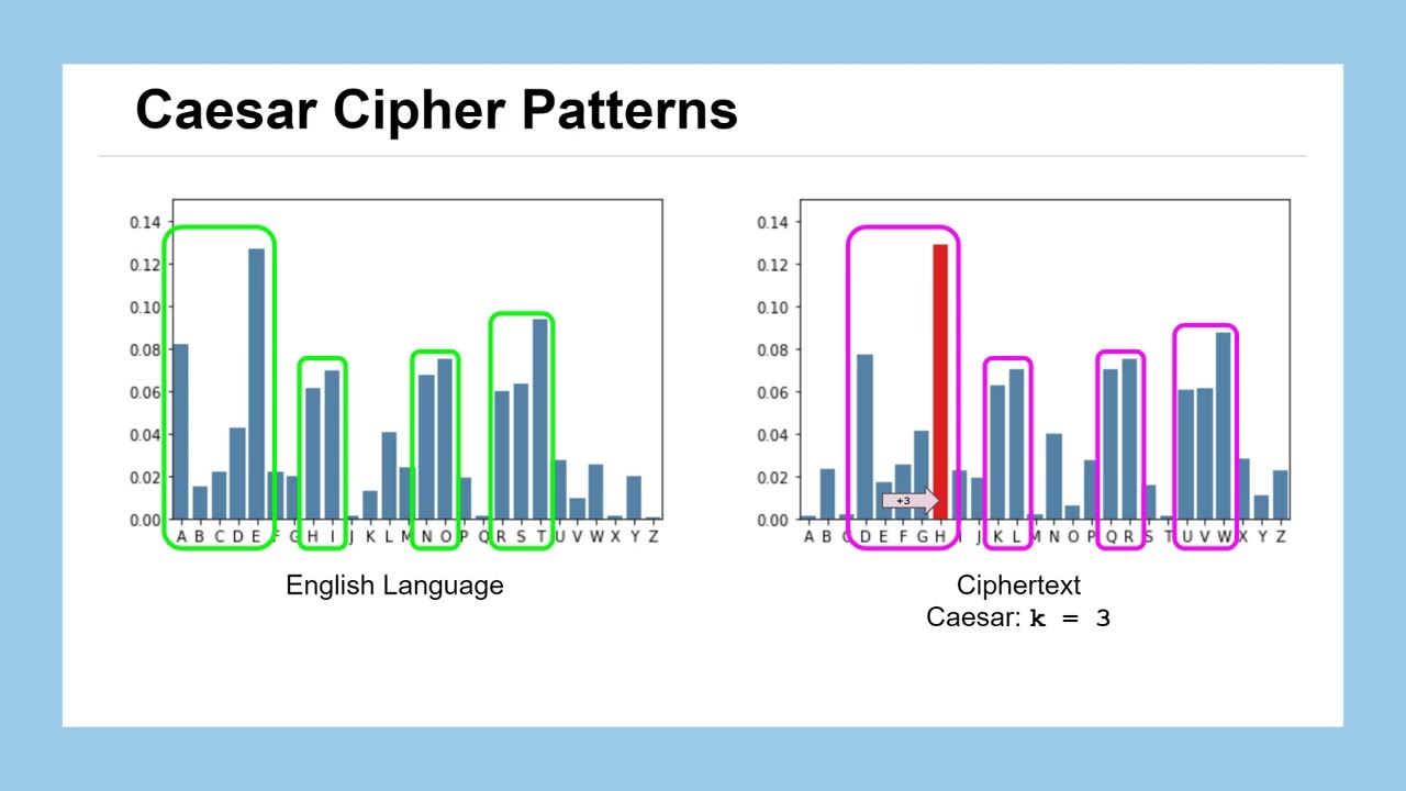 Lesson 10: Frequency Analysis