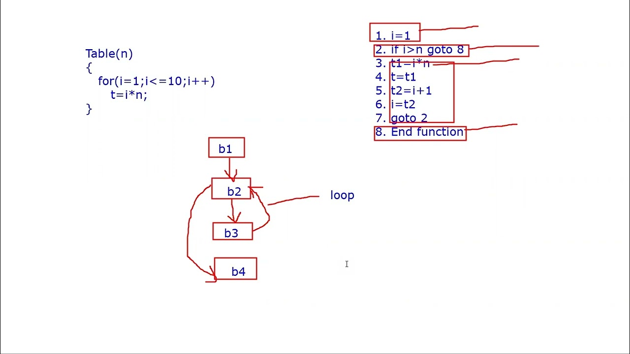 Compiler Design L32- Code Optimization-2| Loop optimization| Loop unrolling | Loop Jamming