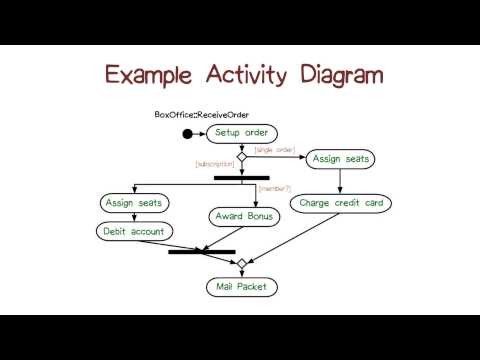 Example Activity Diagram
