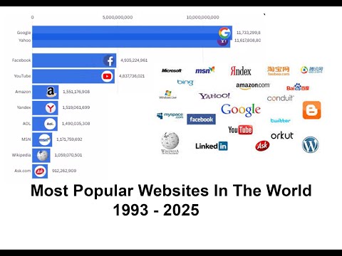 Most Popular Websites In The World 1993 - 2025