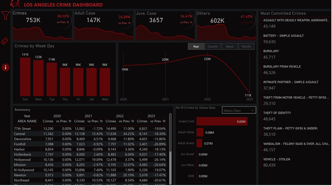 LOS ANGELES CRIME DASHBOARD