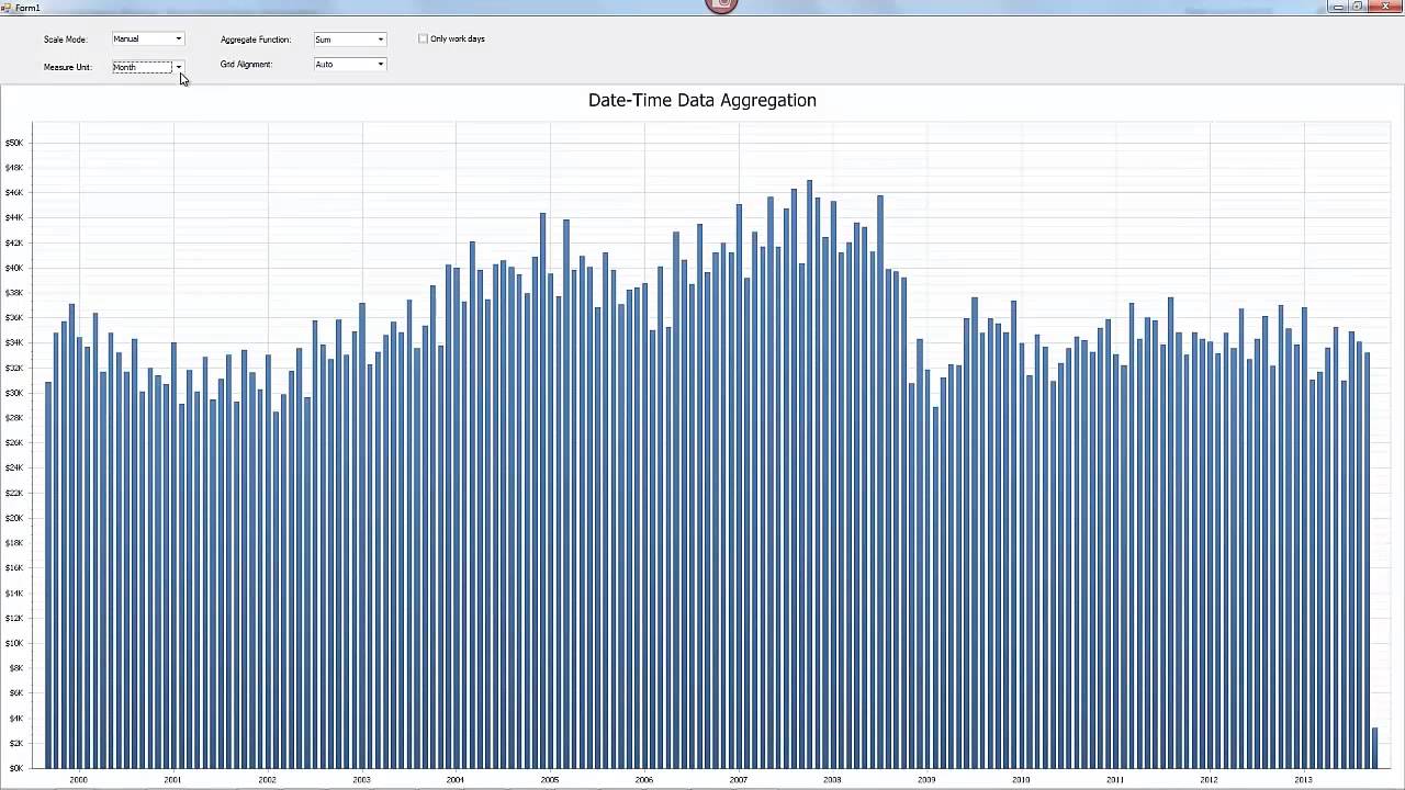 DevExpress Charts: WinForms Data Aggregation