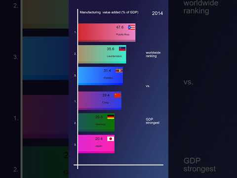 Manufacturing value added (% of GDP)