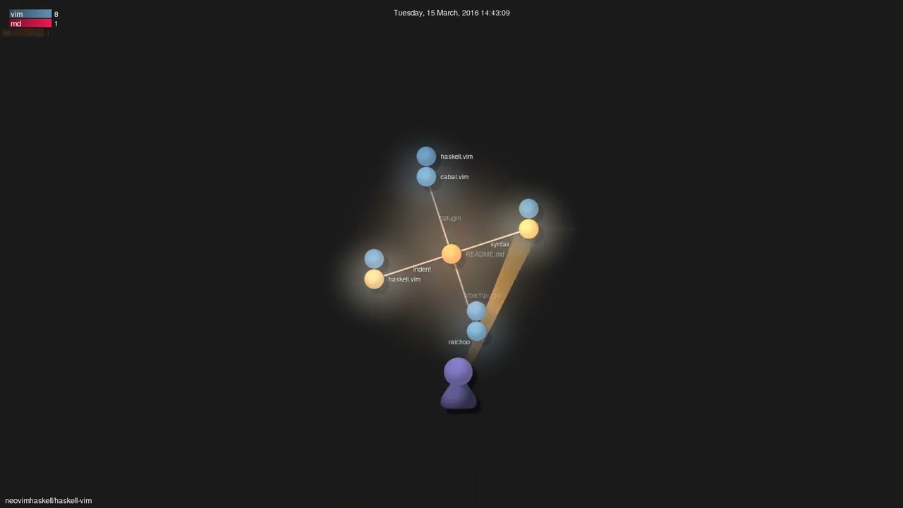 neovimhaskell/haskell-vim - Gource visualisation