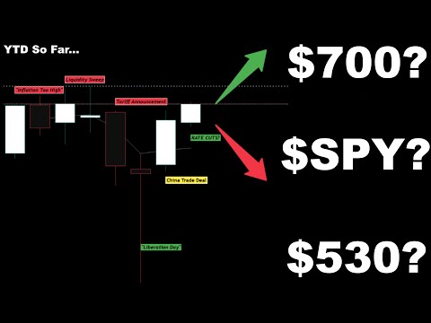 SPY Key Levels Year To Date
