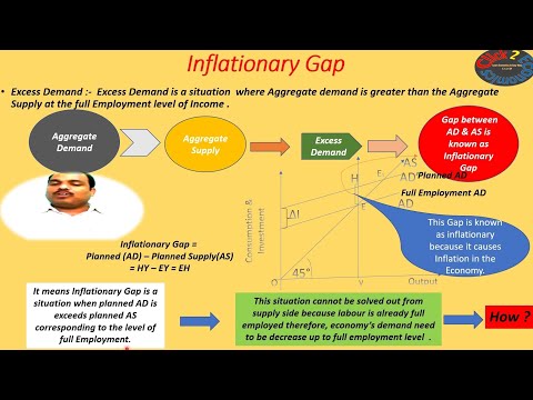 What is Inflationary Gap ?