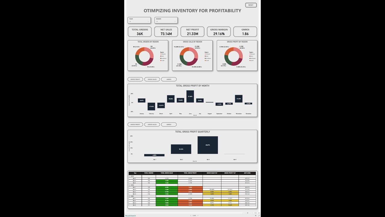 Optimizing Inventory For Profitability