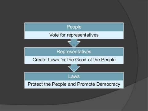 Types of Government PowerPoint