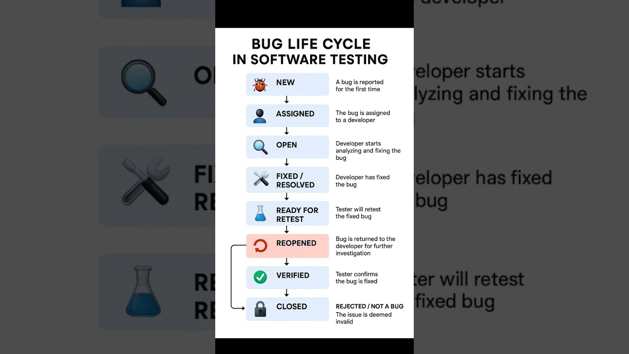Bug Life cycle # testing #Automation #Manual #interview #queasions