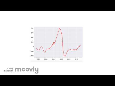 Spurious Regression