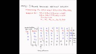 Solving LP problems using simplex method - Examples of LPP