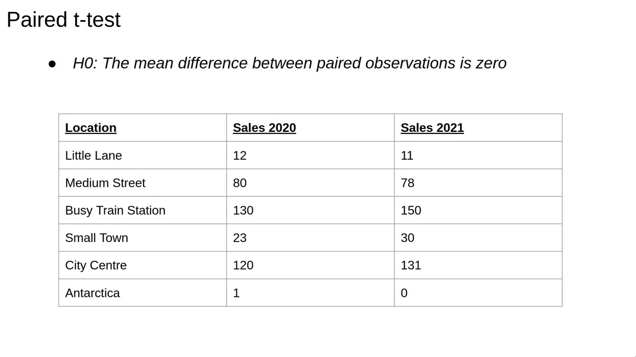 Statistical Tests 7: Paired Data
