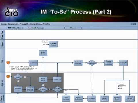 IT Incident Management