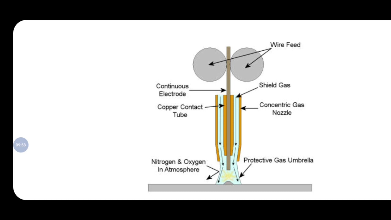 Module 4, Joining process: TIG/MIG