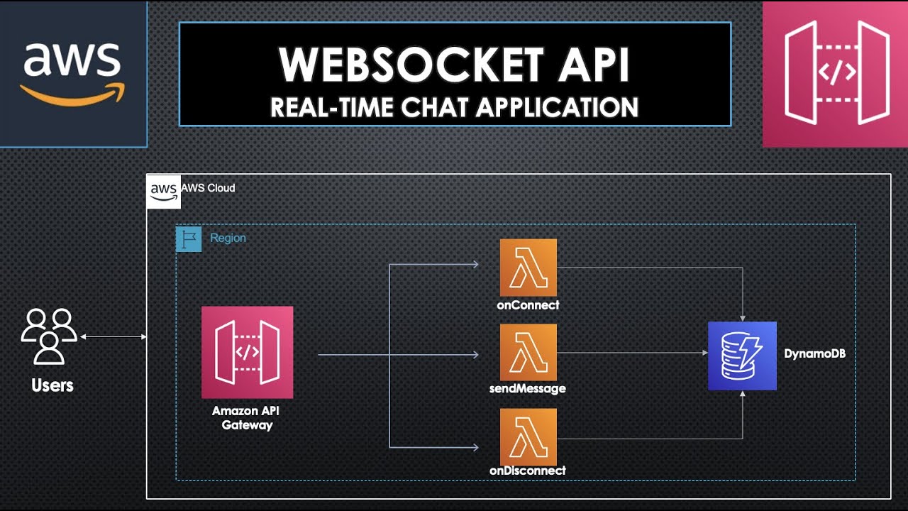 AWS WebSocket API (Real-time chat application using python)