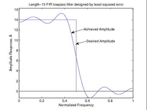 DSP Lecture 16: FIR filter design using least-squares