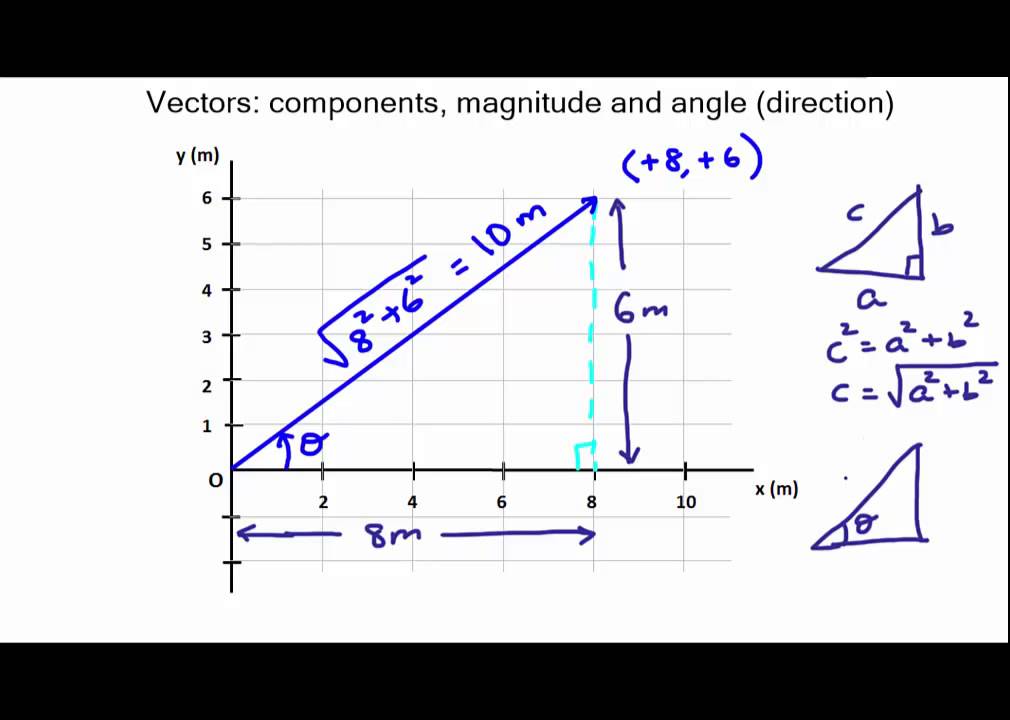 Slice117 Vector components, geometry, magnitude, direction