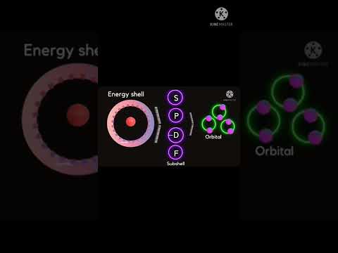 electron configuration #shell#subshell#orbitals