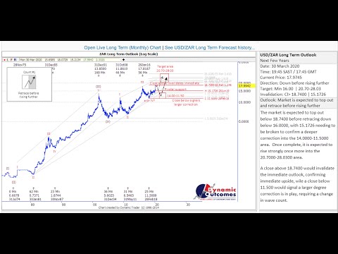 Currency - what does it mean to your wealth? Rand, USD, Pounds, Euro's - what next? | Wealth Insight