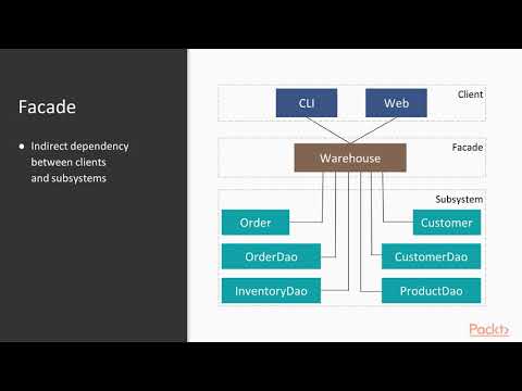 Learn Design Patterns and SOLID Principles with Java The Course Overview | packtpub com - Mind ...