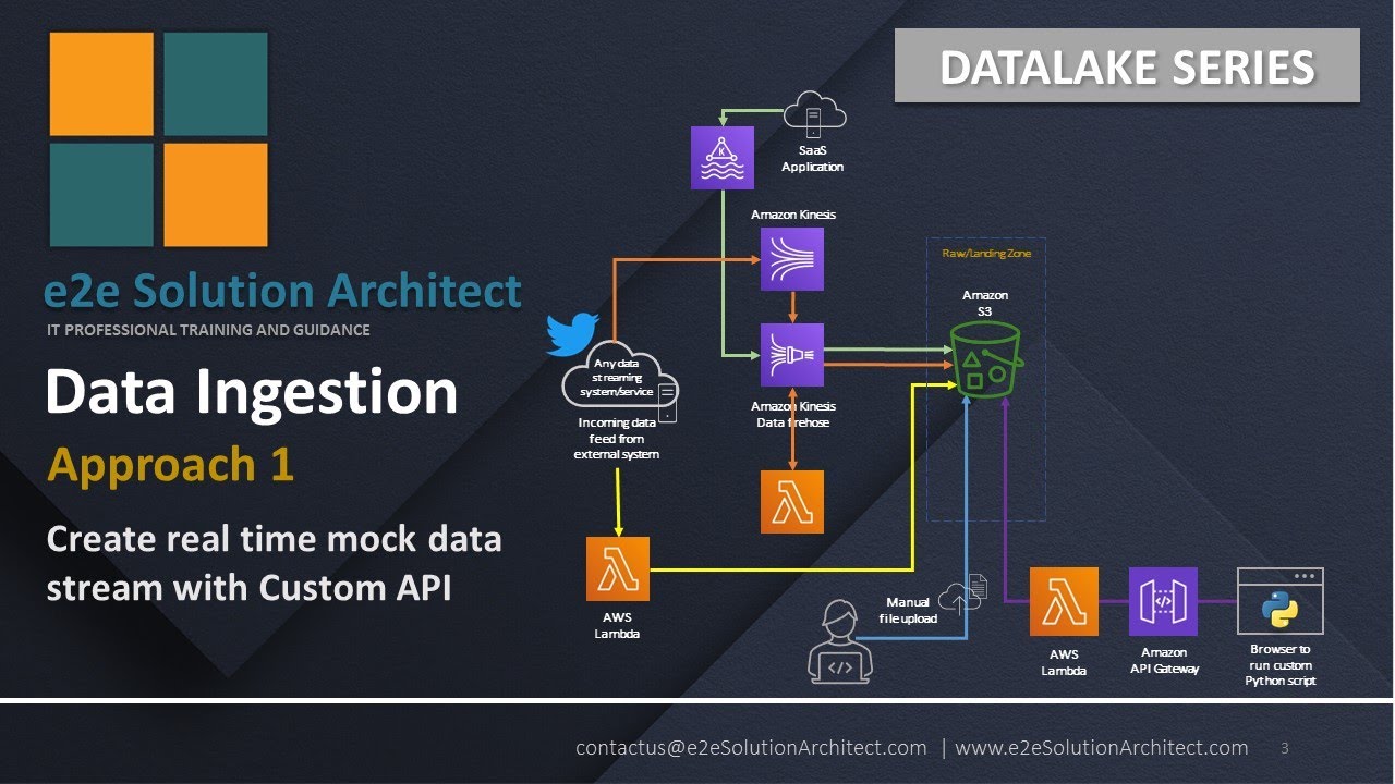 AWS Data Lake Data Ingestion approach 1 - Real-time mock data streaming, Lambda, API Gateway