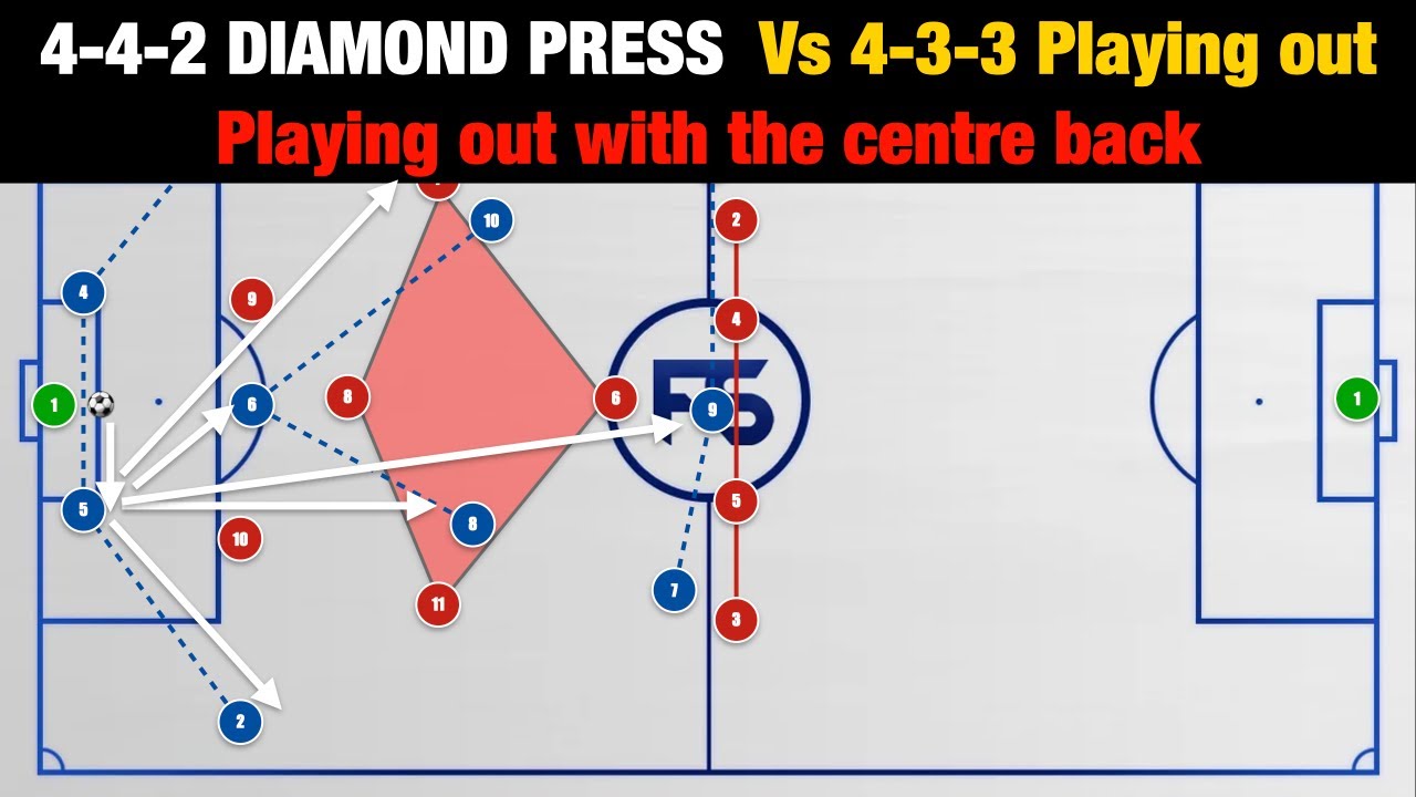 Tactics Talk: 4-4-2 DIAMOND PRESS  Vs 4-3-3 Playing outUsing counter movements to play out