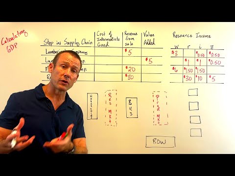 Calculating GDP: Relating the Expenditure, Income, and Value Added Approach