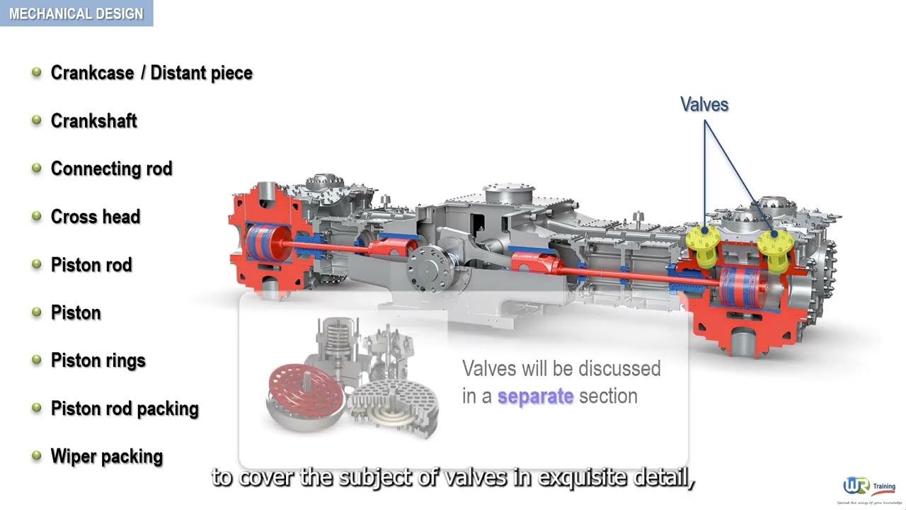 What are the mechanical components of reciprocating compressors ? Rotating Equipment by WR Training