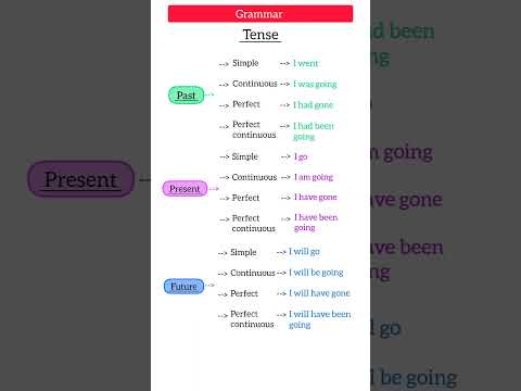 PRESENT, PAST TENSE BASICTENSES | SENTENCE EXAMPLES VERB FORMS