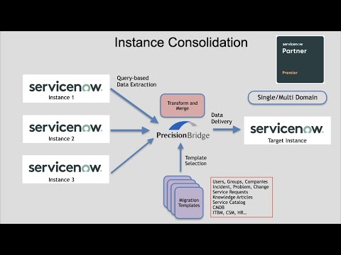 Instance Consolidation