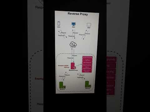 Flow of reverse proxy