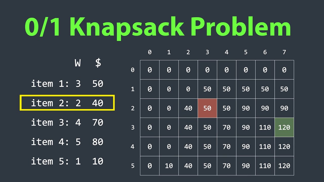 0/1 Knapsack Problem Explained Visually