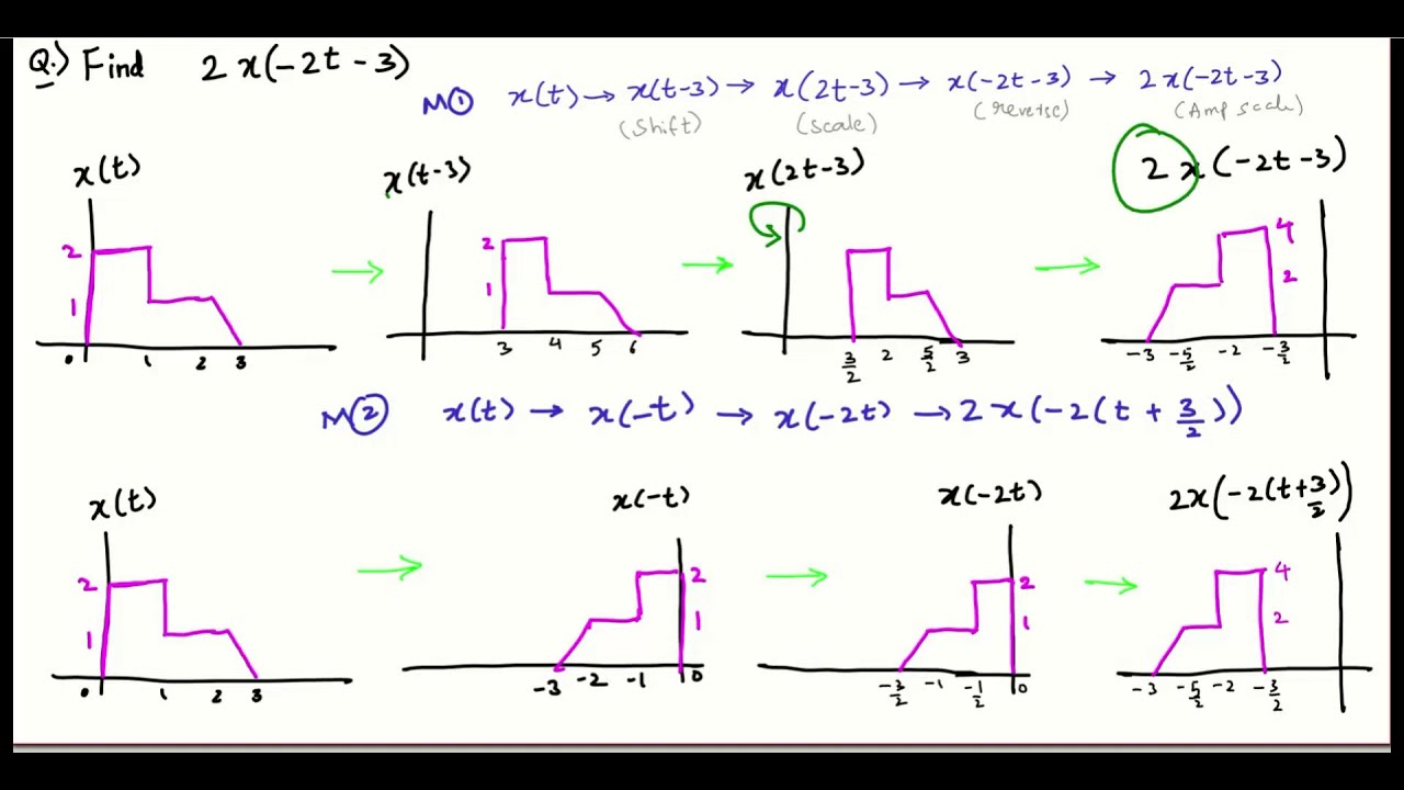 Operations on Signals (Time shifting, Time scaling ,Time reversal & amplitude scaling and reversal)