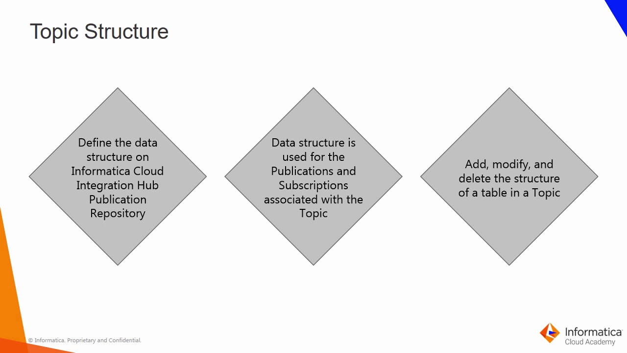Topic Definition in Cloud Integration Hub