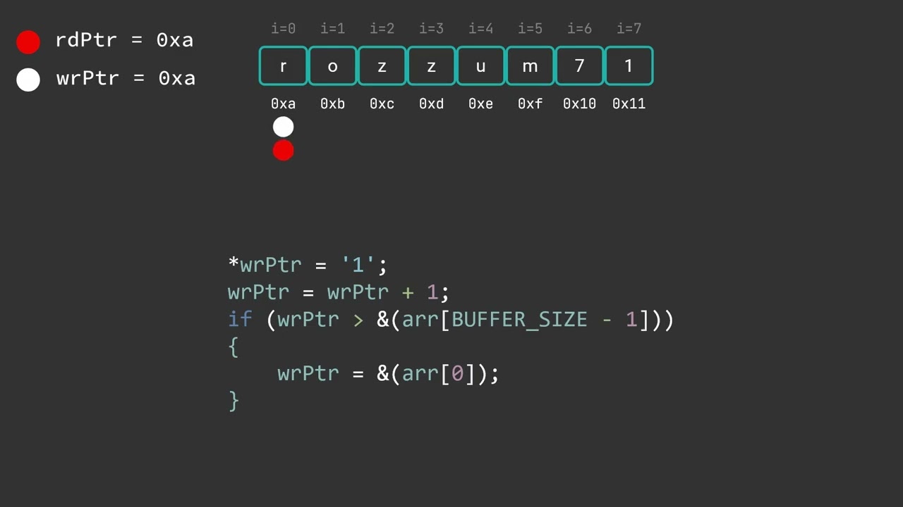 Implementing a Ring/Circular Buffer in C - Part 1 (Reading and Writing)