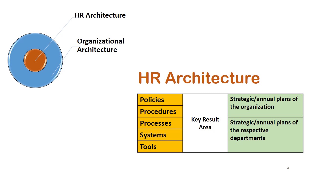 HR Architecture