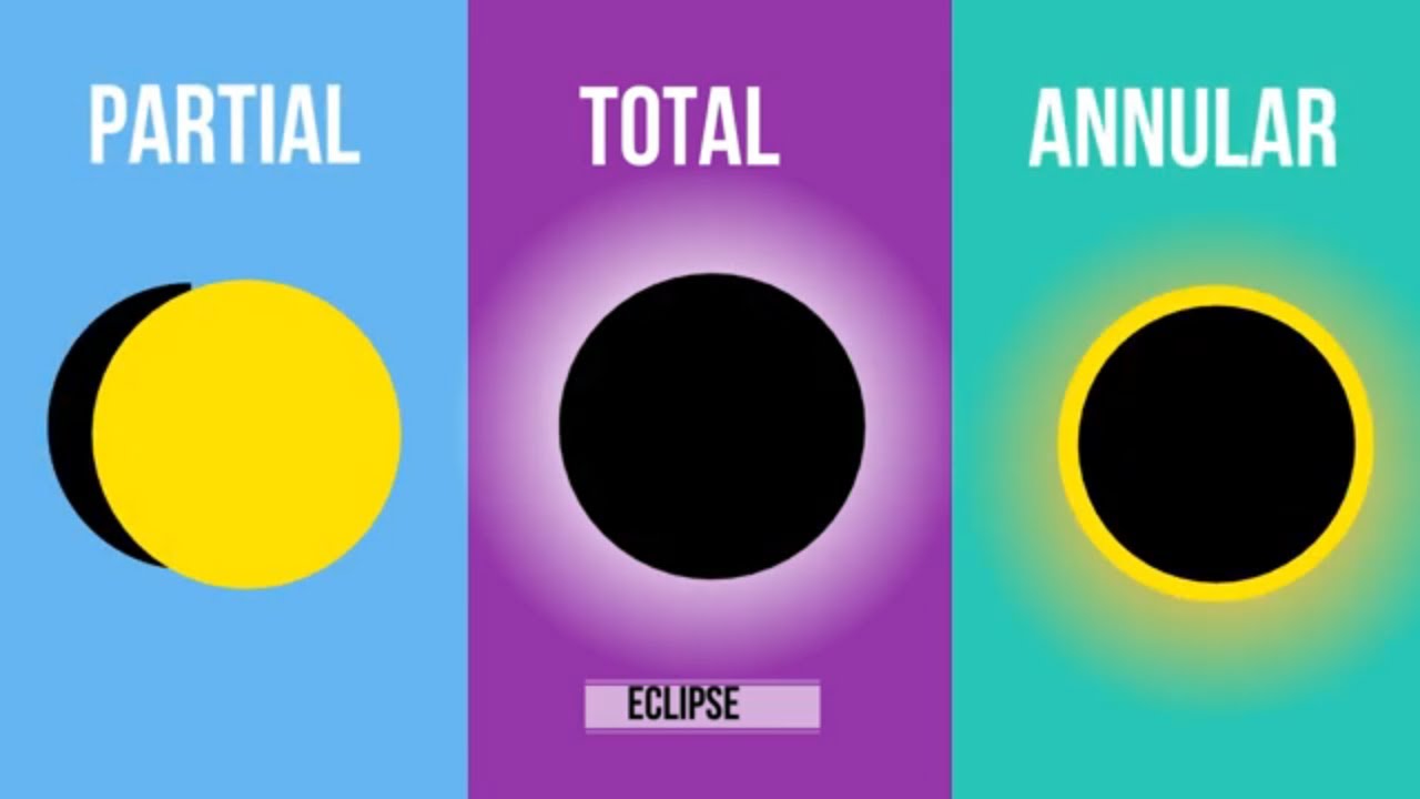 Types of Solar and Lunar Eclipses