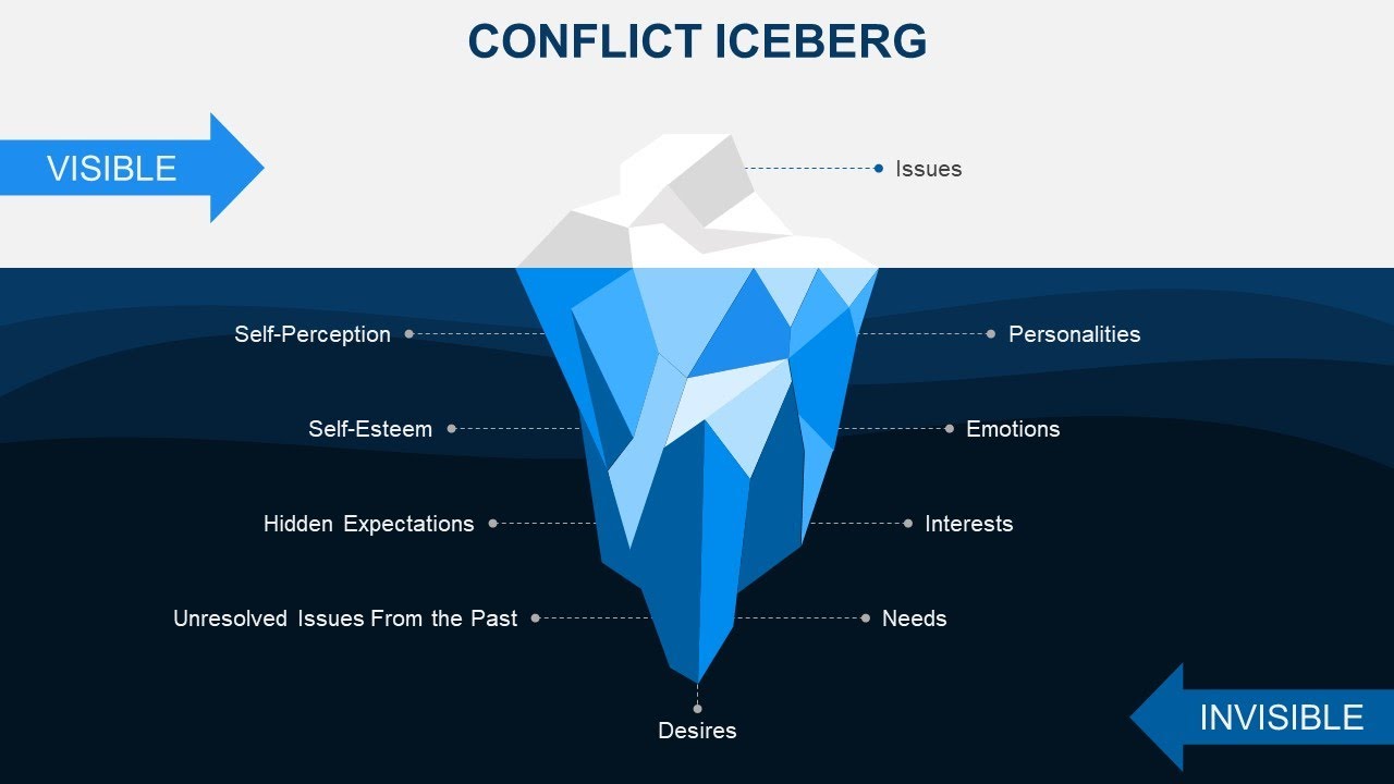 Conflict Iceberg Animated Presentation Slides