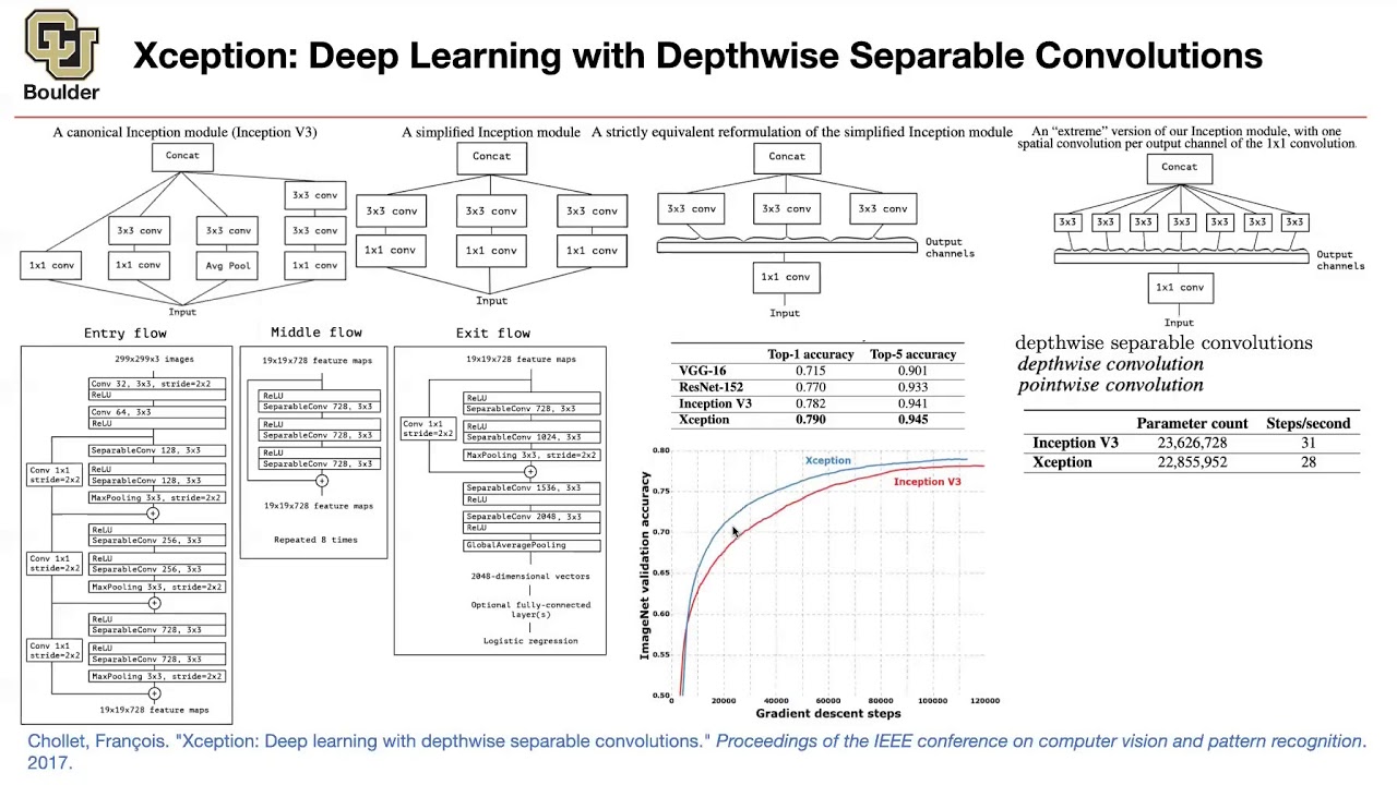 Xception | Lecture 19 (Part 2) | Applied Deep Learning