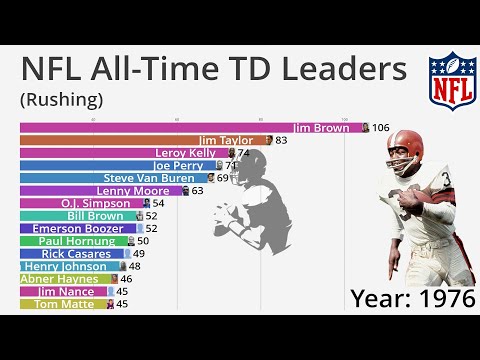 NFL All-Time Rushing Touchdown Leaders (1933-2022) - Updated