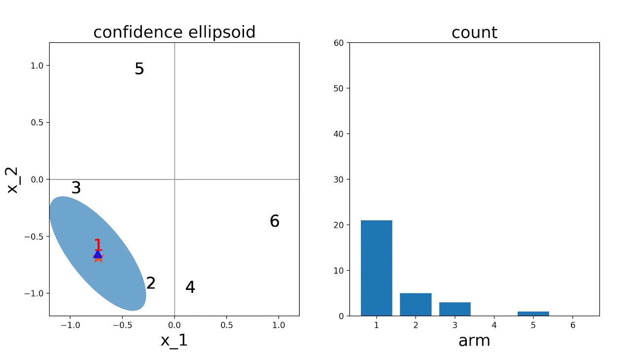 animation: how linear bandit (LinUCB/OFUL) works