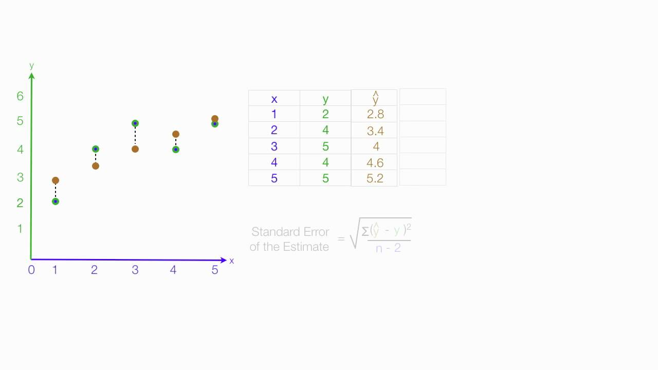 Standard Error of the Estimate used in Regression Analysis (Mean Square Error)