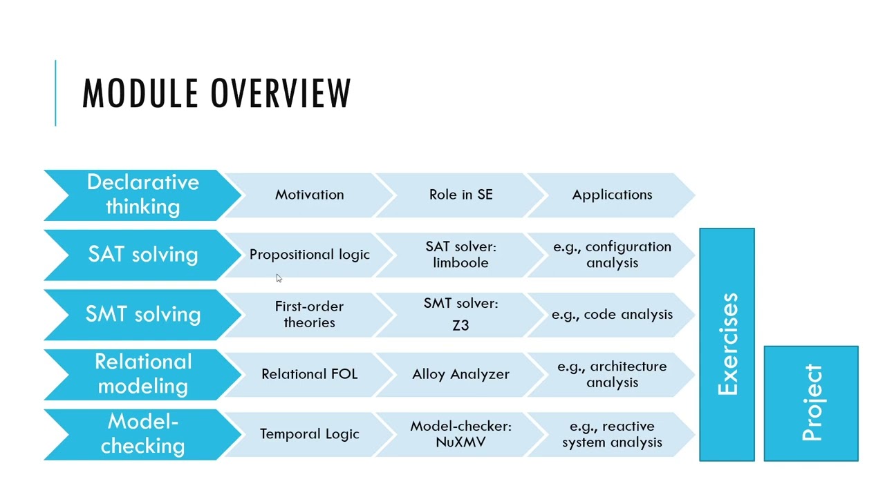 Module overview: Formal Methods for Software Engineering