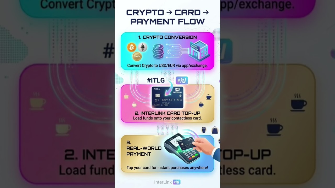 Simple infographic showing crypto → card → payment flow