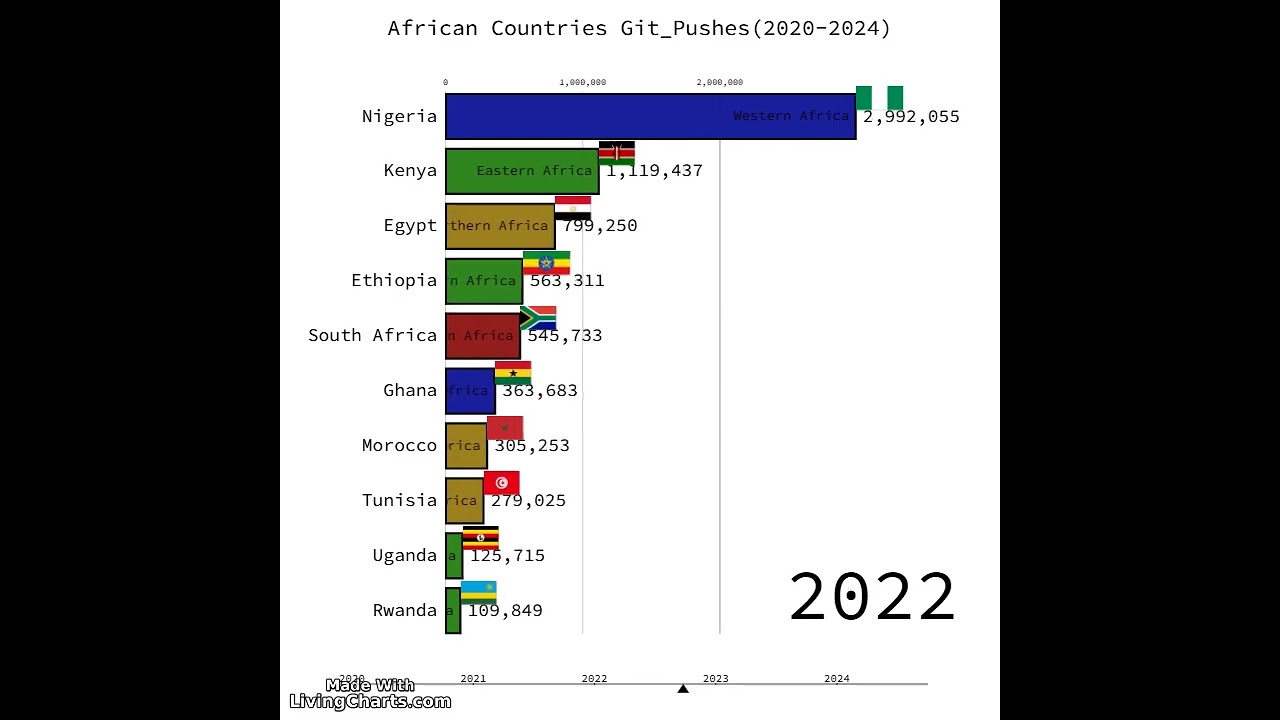 Top African countries with Git Pushes #github