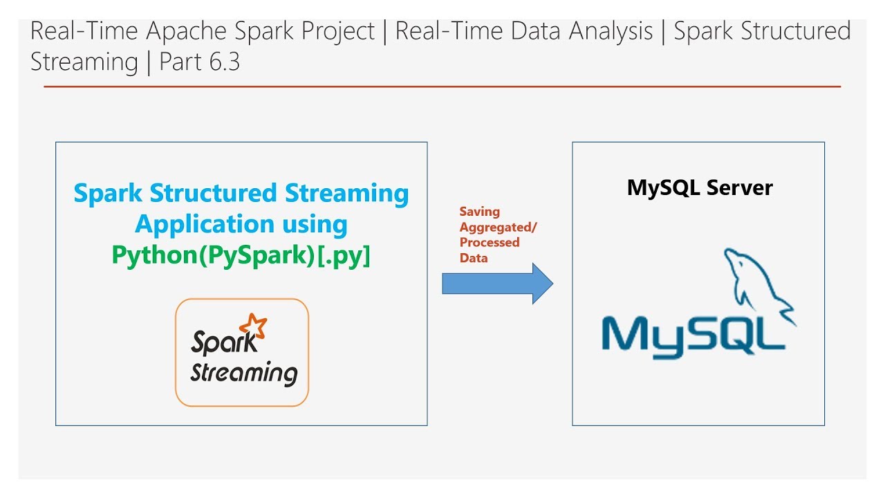 Real-Time Spark Project | Data Analysis | Structured Streaming | Part 6.3 | DM | DataMaking