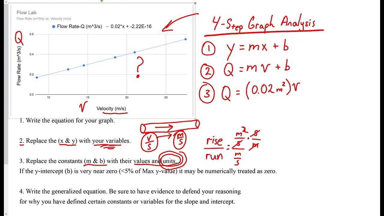 4-STep Method of Graphical Analysis