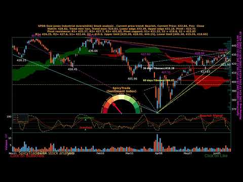 SpicyTrade SPDR Dow Jones Industrial Avera ( $DIA ) daily stock analysis