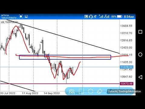 NASDAQ100 | USTech 100 | Nas100 | Wall Street 100 | Trading Technical Analysis