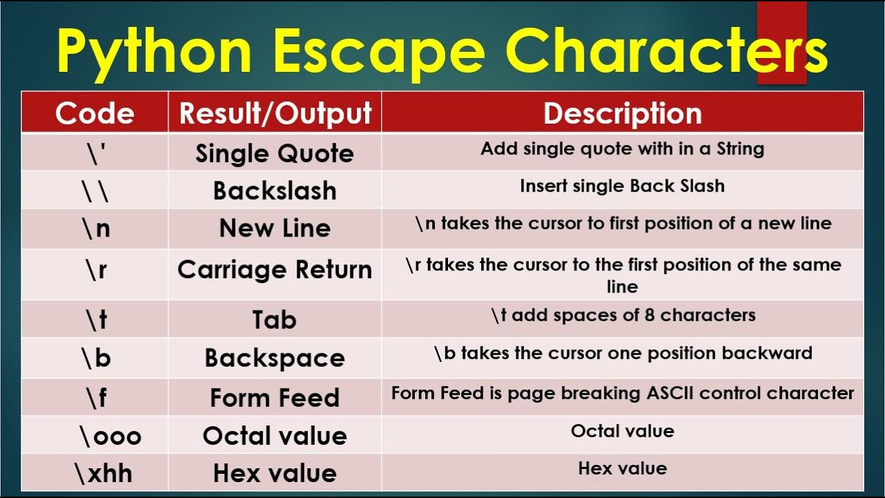 Python 3 Basics # 2.2 | Python Escape Characters | Escape Character in Python | Python for Beginners